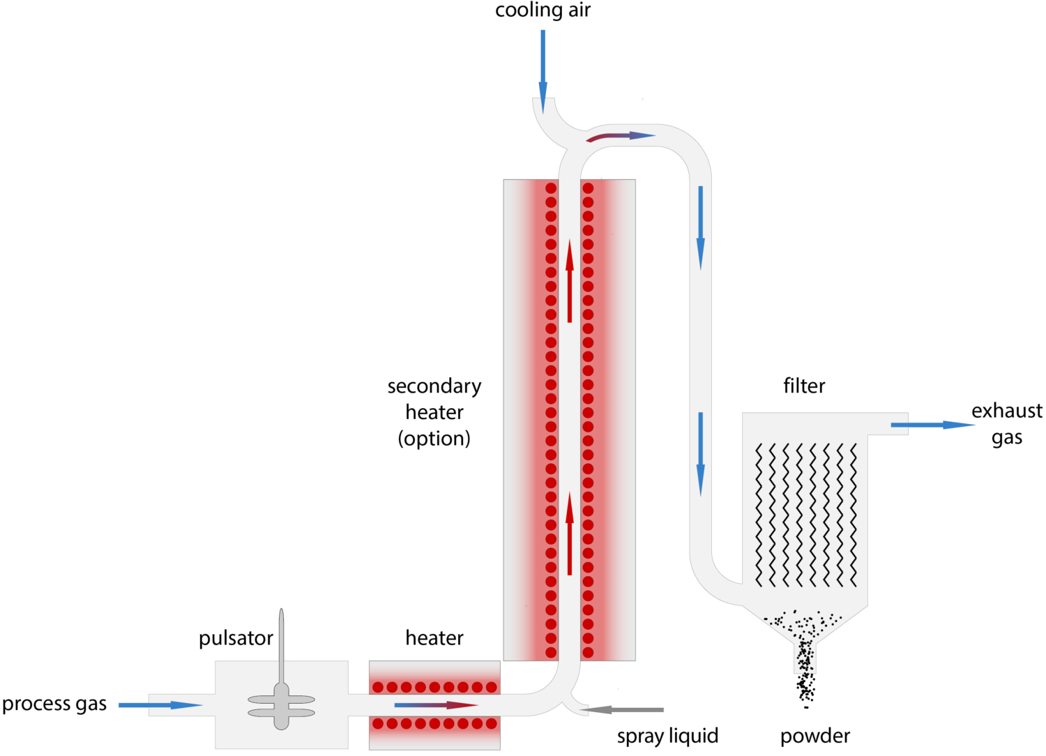Glatt Powder Synthesis - a Technology for Primary Particle Design