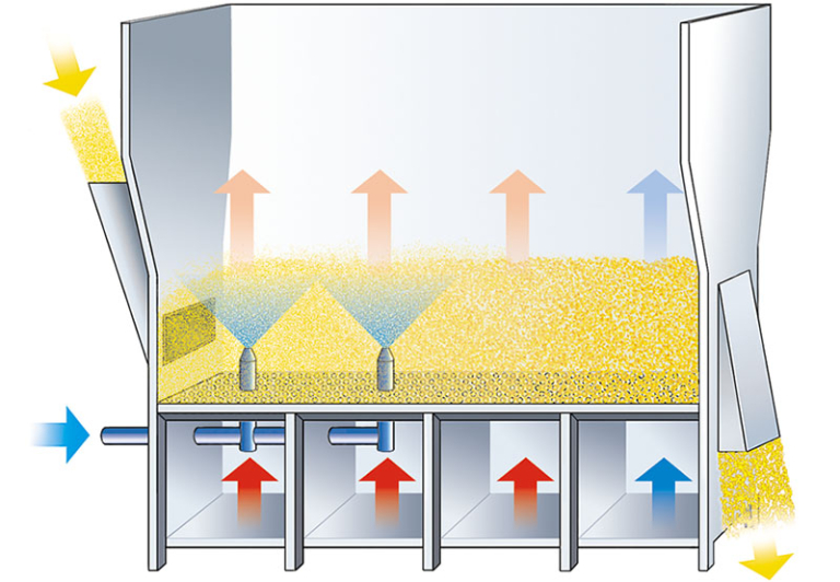 Fluid Bed Technology for Particle Design out of Liquids and Solids