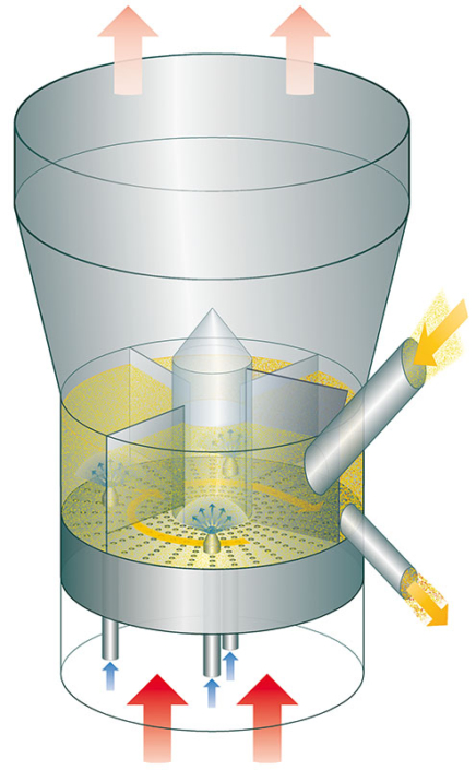 Fluid Bed Technology for Food, Feed & Fine Chemicals