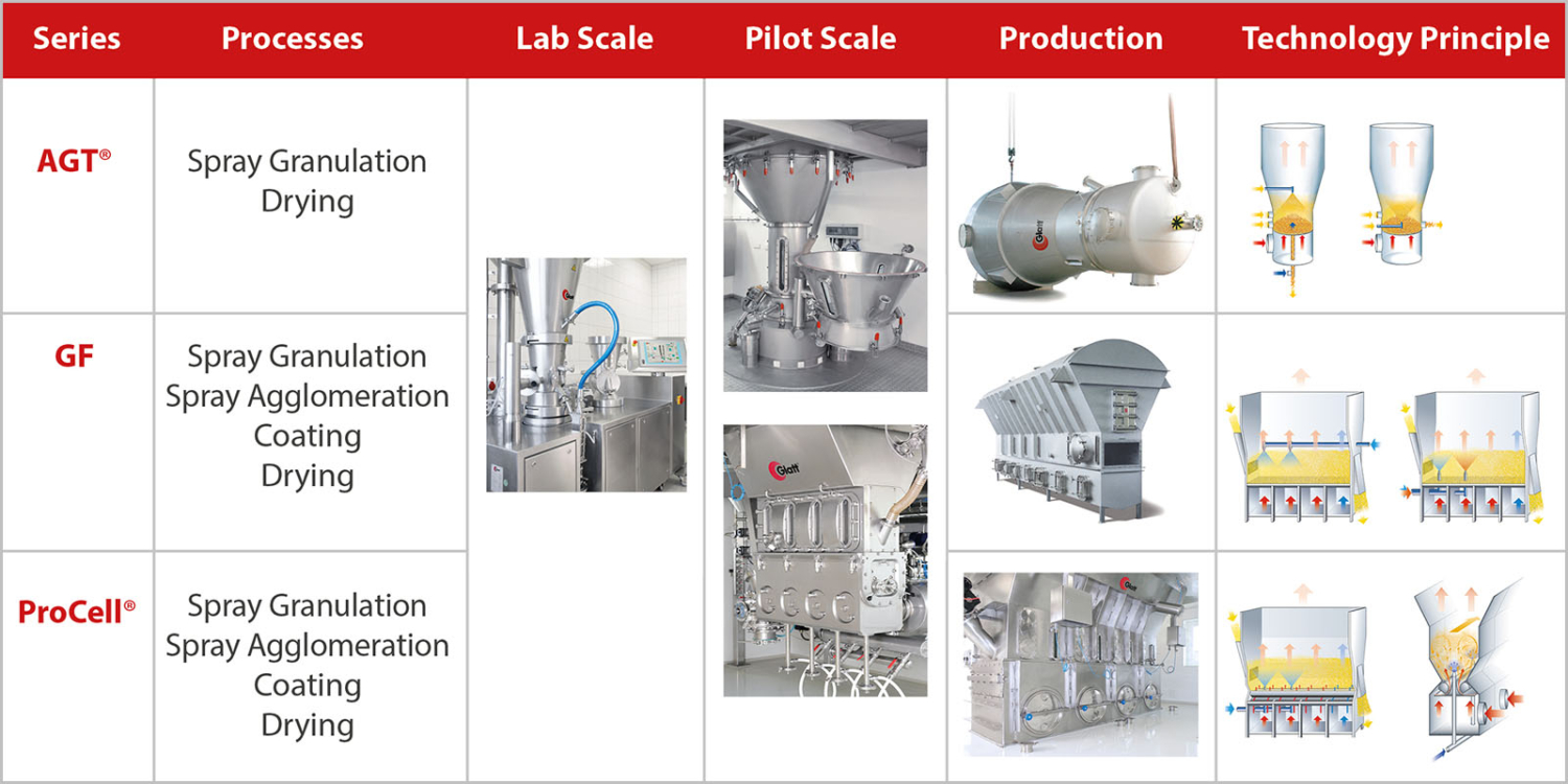 Continuous and batch processes with fluid bed and spouted bed systems