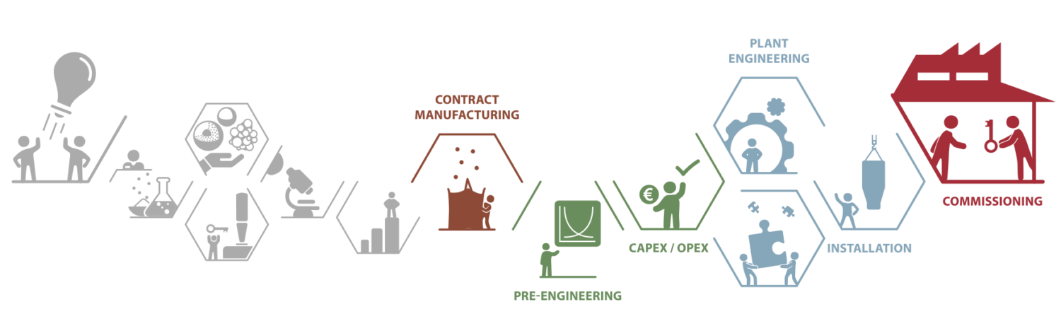 Plant and Factory Engineering with Glatt Technologies Food, Feed & Fine ...